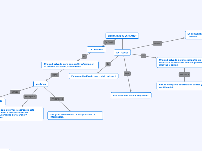 INTRANETS & EXTRANET - Concept Map