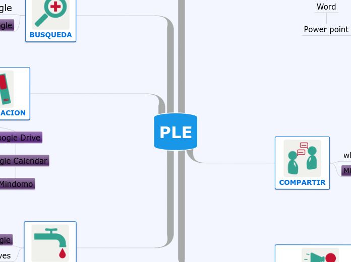 PLE - Mind Map