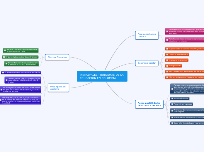 Aula Virtual CV-UDES - Carte Mentale