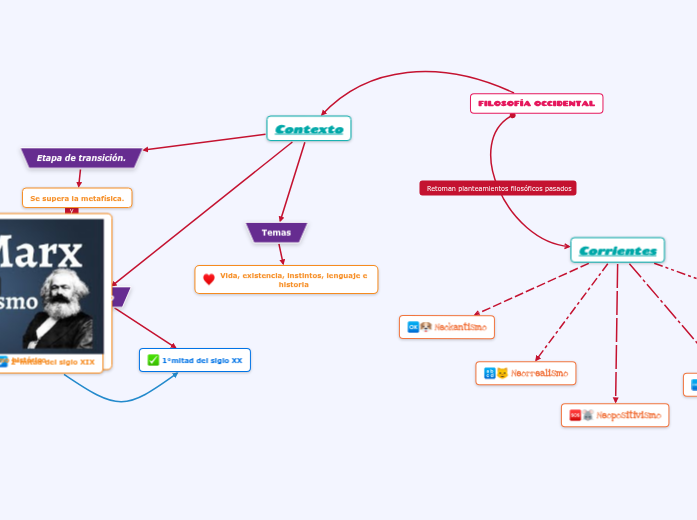 FILOSOFÍA OCCIDENTAL - Mind Map