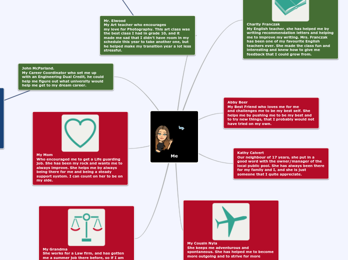 Degrees of Separation - Mind Map