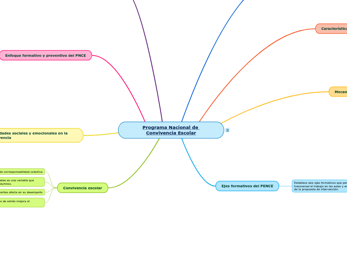 Programa Nacional de Convivencia Escolar - Mind Map