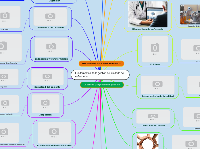 Fundamentos de la gestión del cuidado de e...- Mind Map