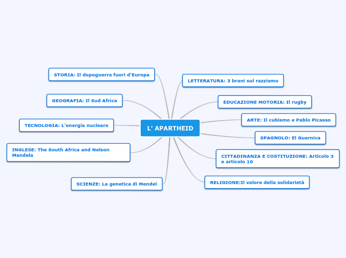 L' APARTHEID - Mind Map