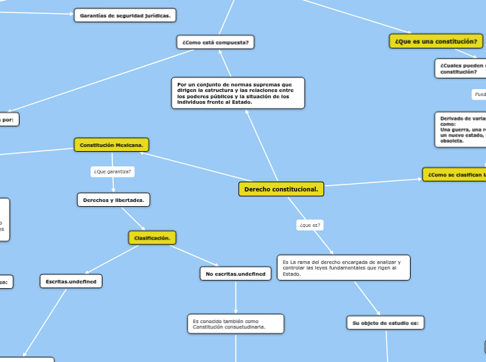 Derecho Constitucional. - Concept Map