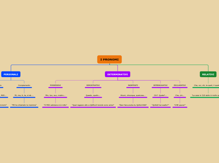 IL PRONOME - Mind Map