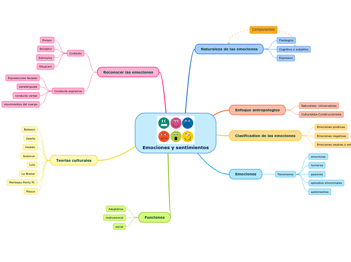 Emociones Y Sentimientos Mind Map – Bilarasa Emociones Y Sentimientos Mind Map – Bilarasa