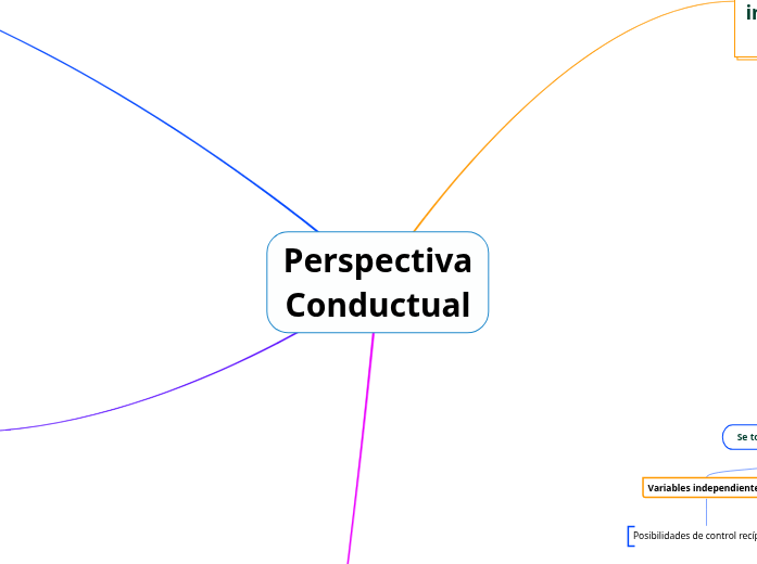 Perspectiva Conductual - Mind Map
