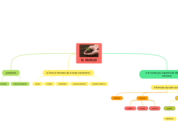 IL SUOLO - Mind Map
