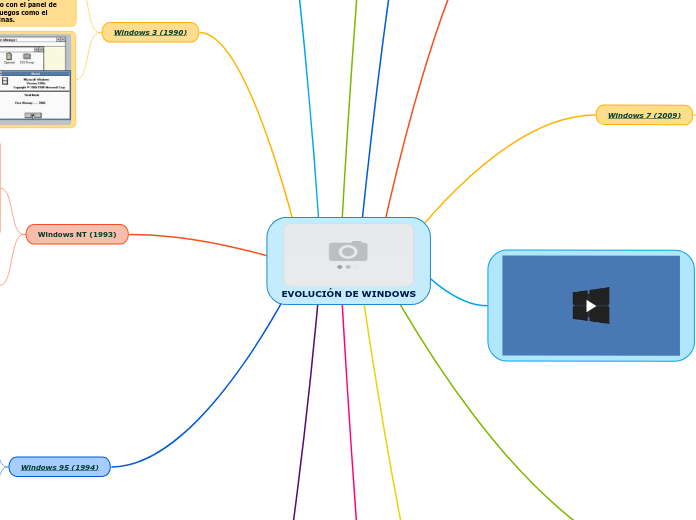 Evolucin De Windows Mind Map