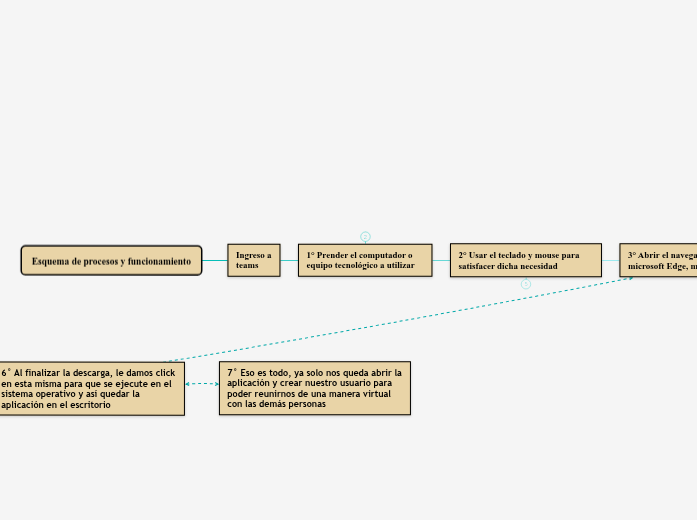 Esquema de procesos y funcionamiento - Mind Map