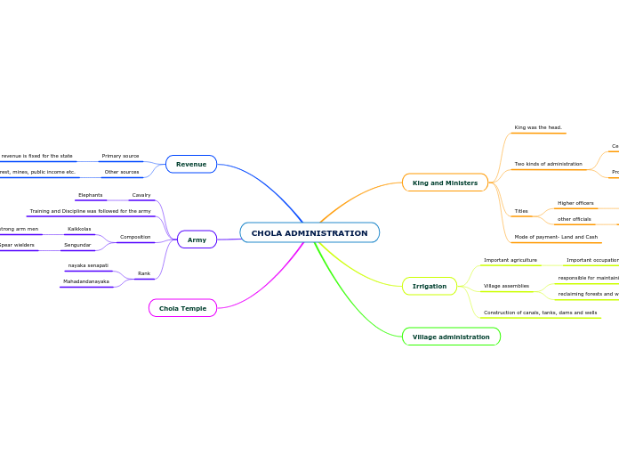 CHOLA ADMINISTRATION - Mind Map