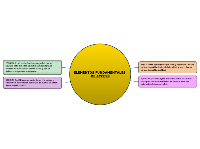 ELEMENTOS FUNDAMENTALES DE ACCESS - Mind Map