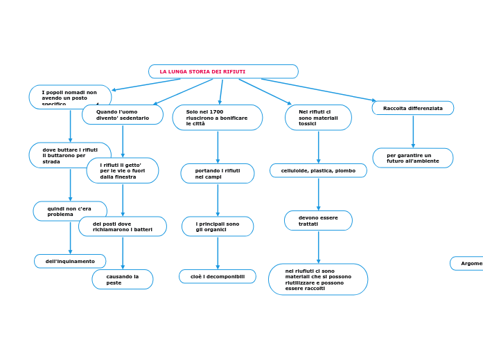 LA LUNGA STORIA DEI RIFIUTI - Mind Map