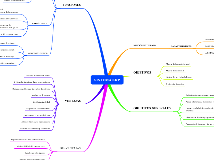 SISTEMA ERP - Mind Map