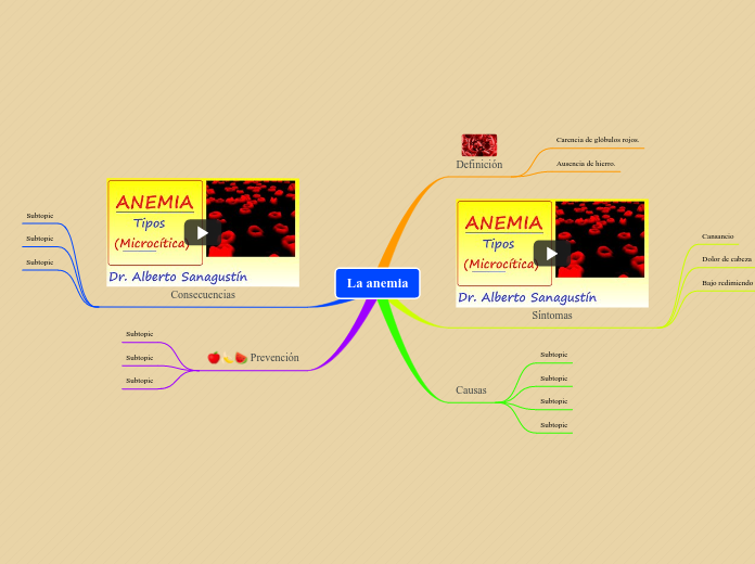 La anemia - Mind Map