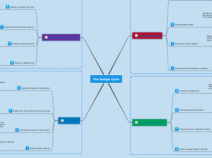 The Design Cycle - Mind Map