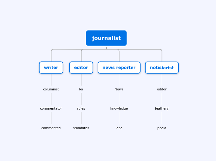 journalist - Mind Map
