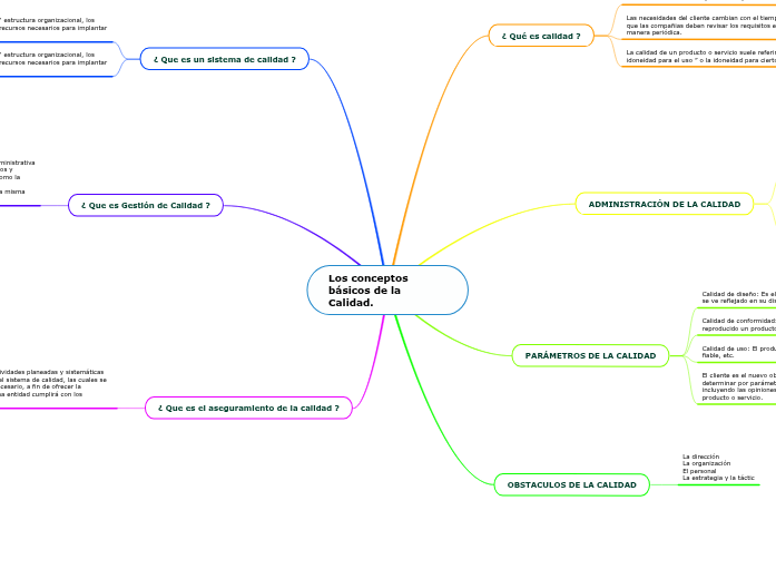 Los conceptos básicos de la Calidad. - Mind Map
