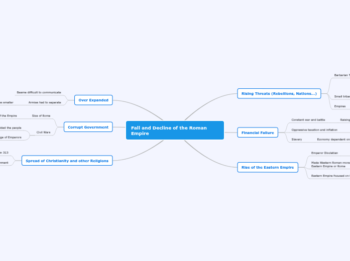 Fall and Decline of the Roman Empire - Mind Map