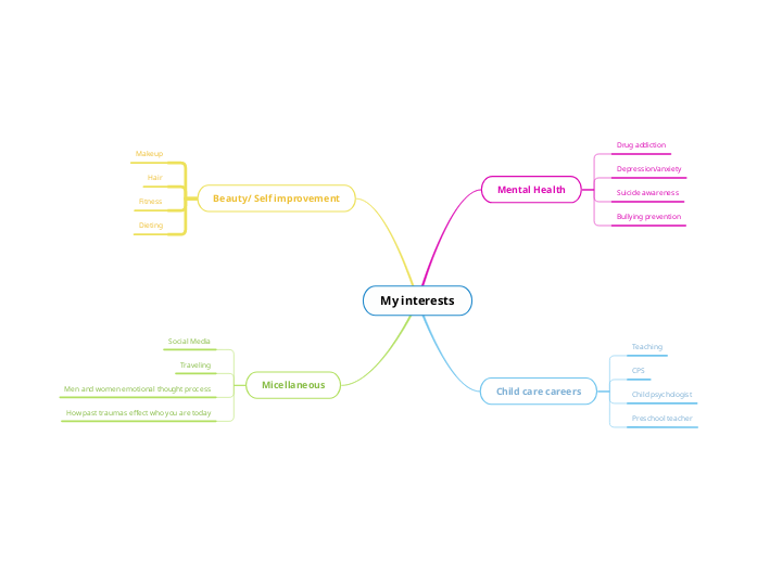 My interests - Mind Map