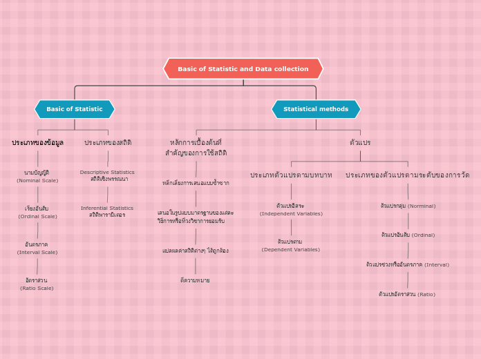 Basic of Statistic and Data collection - Mind Map