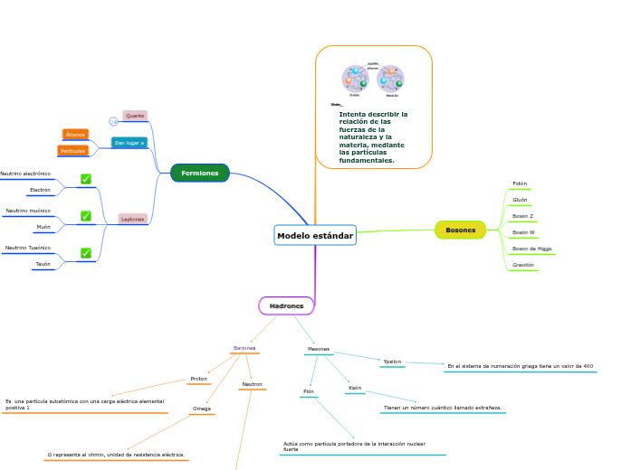 Modelo estándar - Mind Map