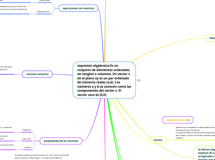 expresion algebraica:Es un conjunto de ele...- Mind Map