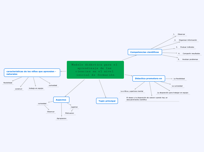 Modelo didáctica para el aprendizaje de la...- Mind Map
