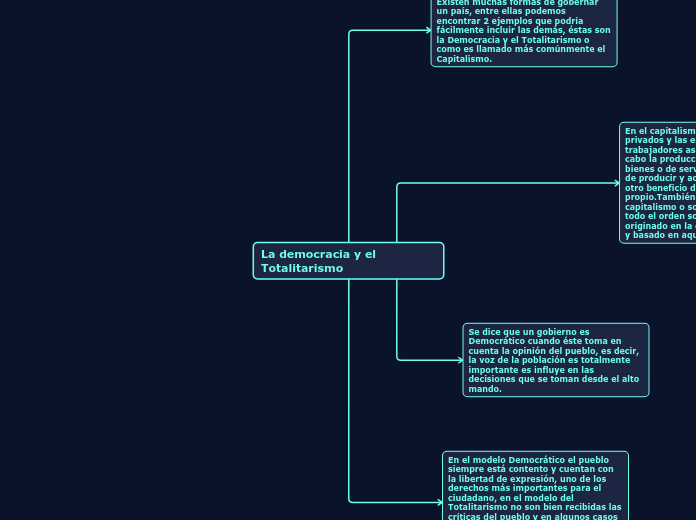 La democracia y el Totalitarismo - Mind Map