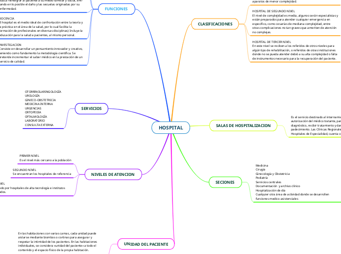 HOSPITAL - Mind Map