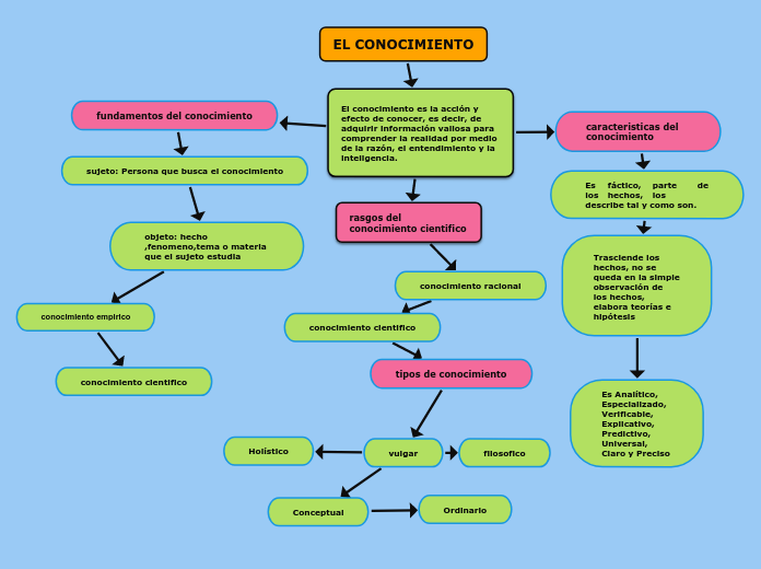 EL CONOCIMIENTO - Mind Map