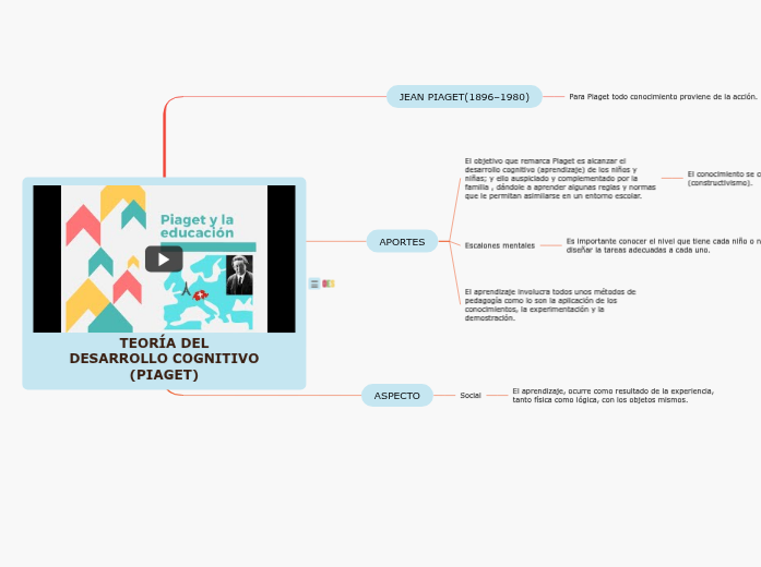 TEORÍA DEL DESARROLLO COGNITIVO (PIAGET) - Mind Map
