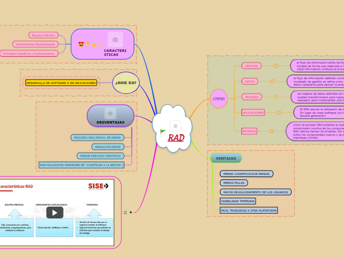 RAD - Mind Map