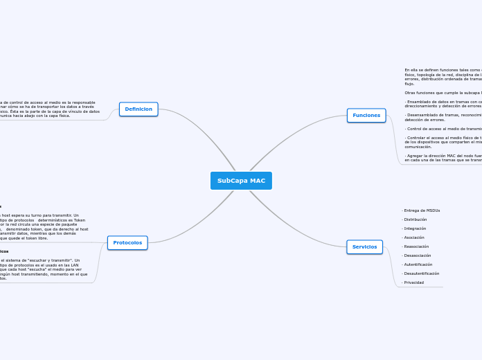SubCapa MAC - Mind Map