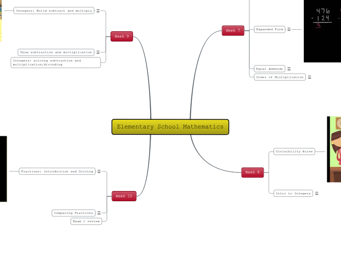Elementary School Mathematics - Mind Map