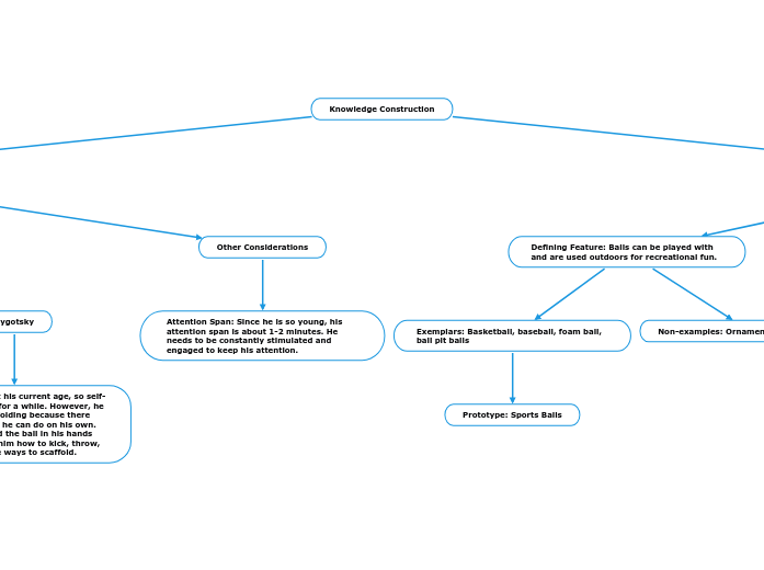 Knowledge Construction - Mind Map