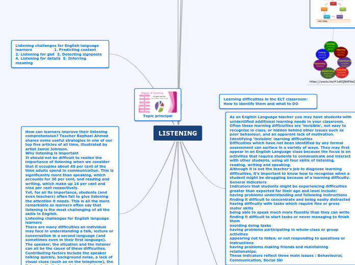 LISTENING - Mind Map