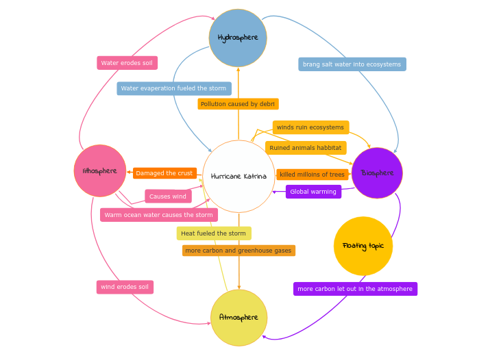 Hurricane Katrina - Mind Map
