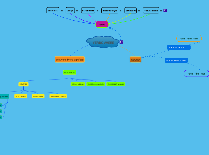 VERBO AVERE - Mappa Mentale