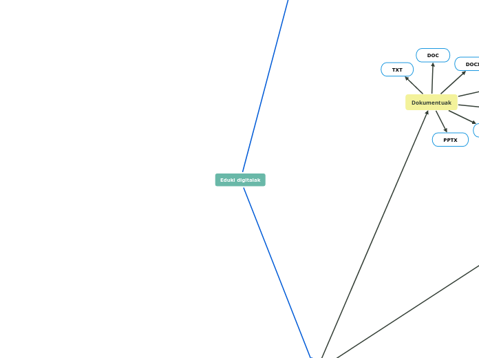 Eduki digitalak - Mind Map