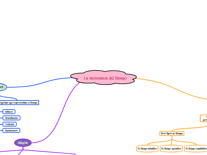 La enseñanza del tiempo - Mind Map