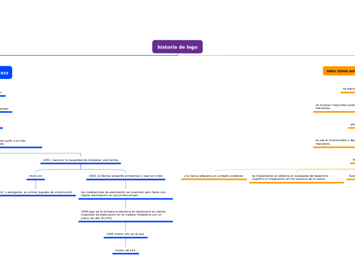historia de lego - Mind Map