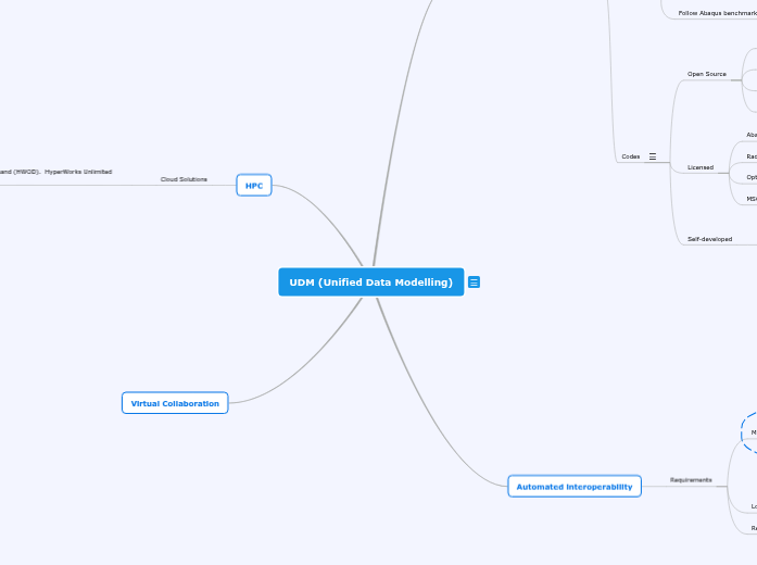 UDM (Unified Data Modelling) - Mind Map