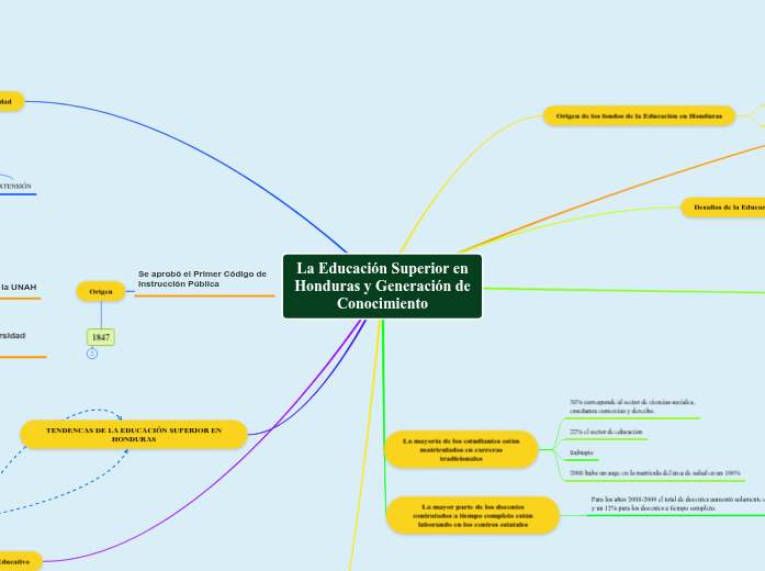 La Educación Superior en Honduras y Genera...- Mind Map