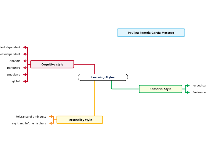 Learning Styles - Mind Map