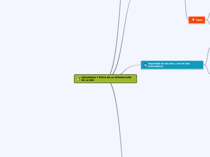 SEGURIDAD Y ÉTICA EN LA INTERACCIÓN EN LA...- Mind Map