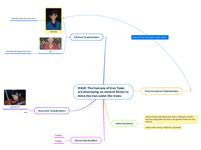 Mononoke Movie Mind Map - Mind Map