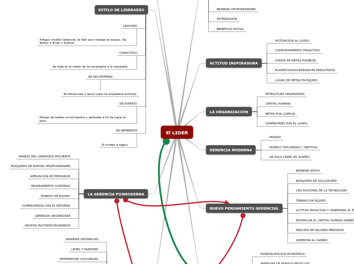 Central tema | Mapa mental Mindomo