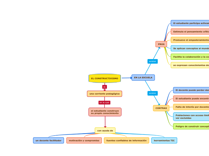 EL CONSTRUCTIVISMO - Mind Map